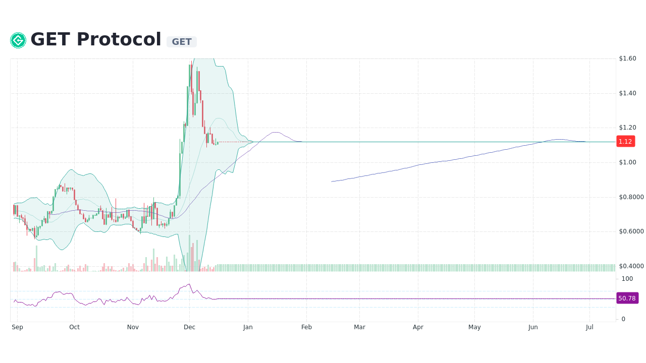 GET Protocol [GET] Live Prices & Chart