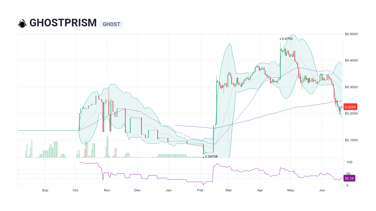 GHOSTPRISM [GHOST] Live Prices & Chart