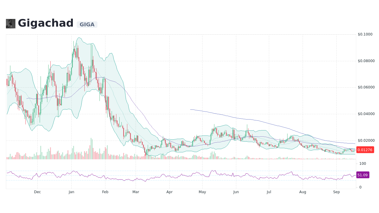 Gigachad [GIGA] Live Prices & Chart