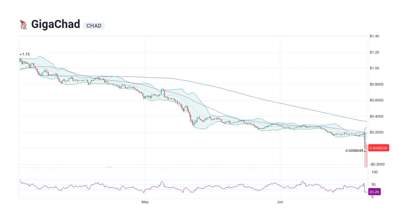 GigaChad [CHAD] Live Prices & Chart