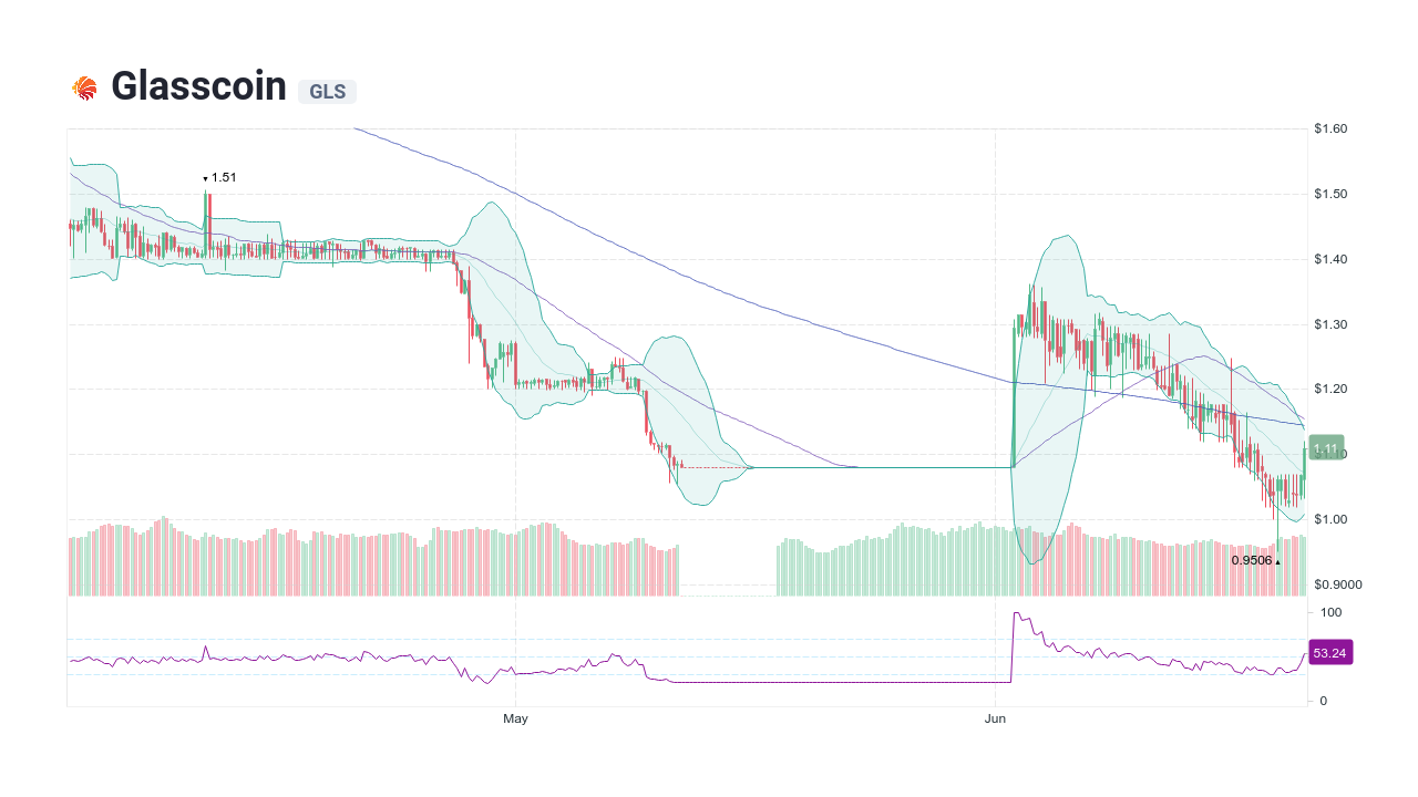 Glasscoin [GLS] Live Prices & Chart