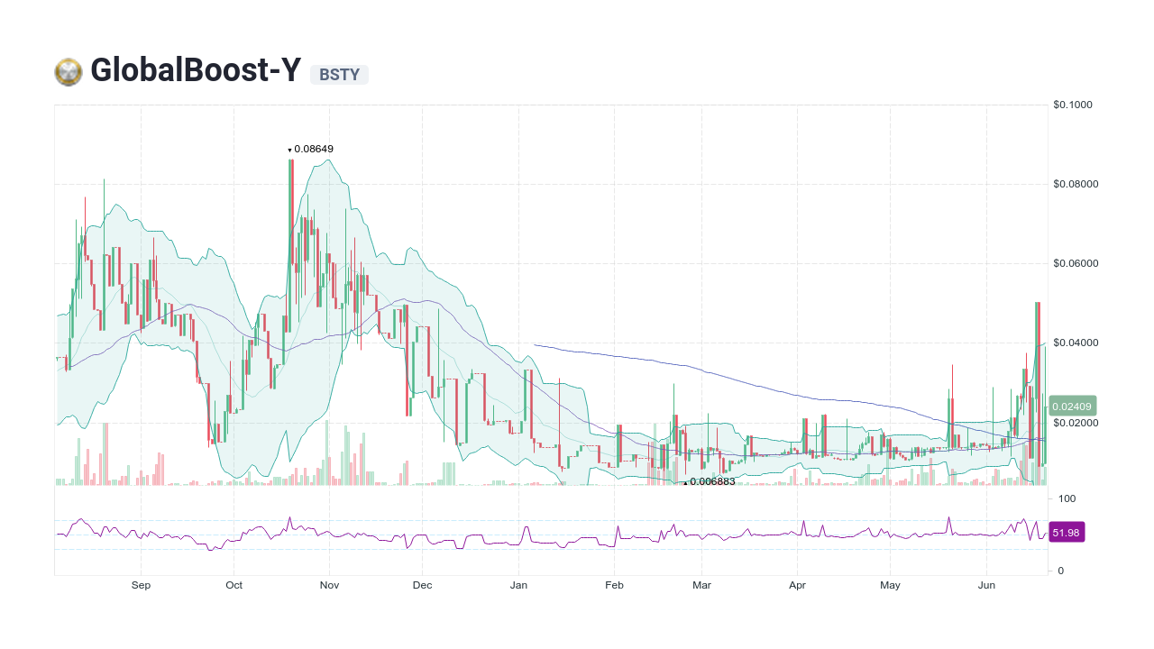 GlobalBoost-Y [BSTY] Live Prices & Chart