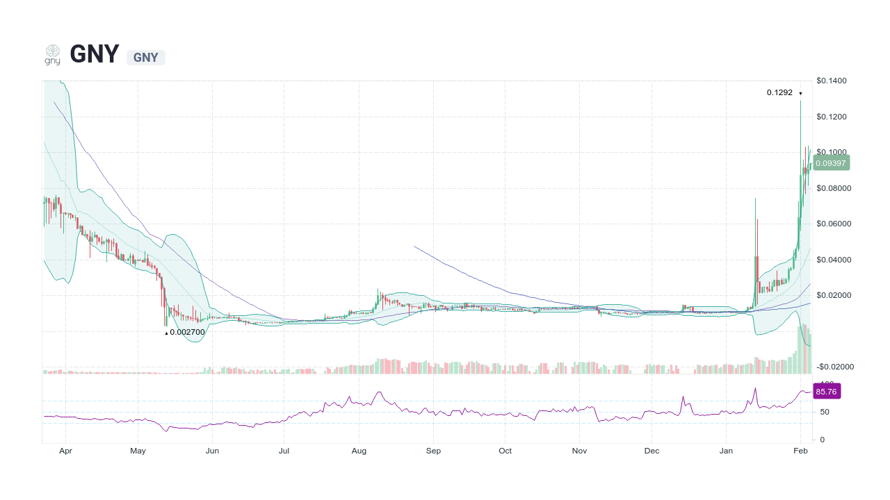 GNY [GNY] Live Prices & Chart