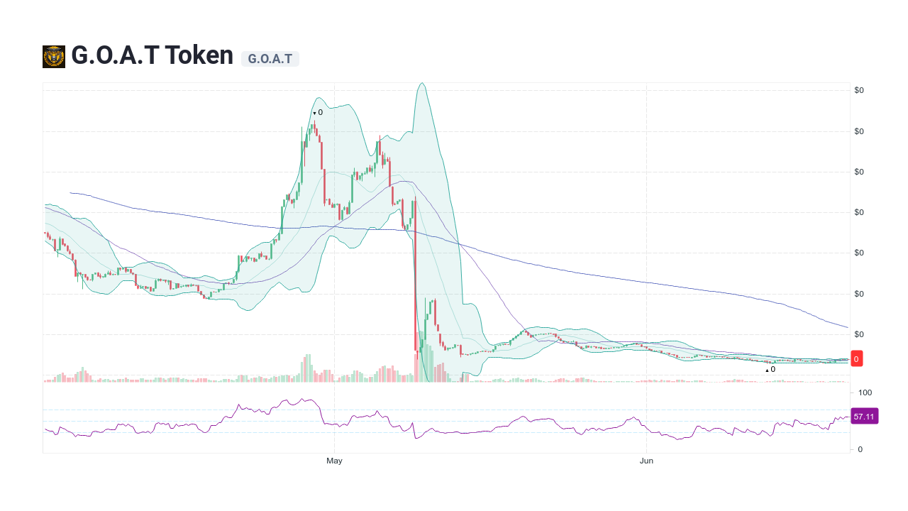 G.O.A.T Token [G.O.A.T] Live Prices & Chart