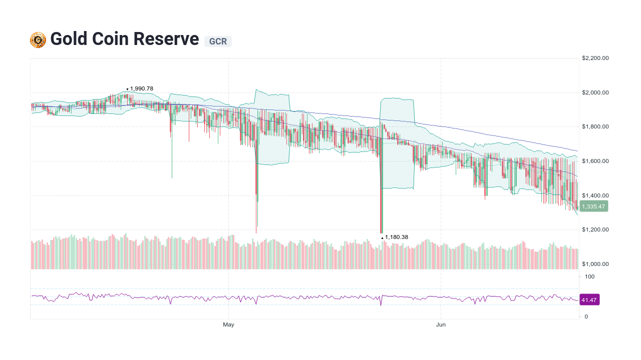 Gold Coin Reserve [GCR] Live Prices & Chart