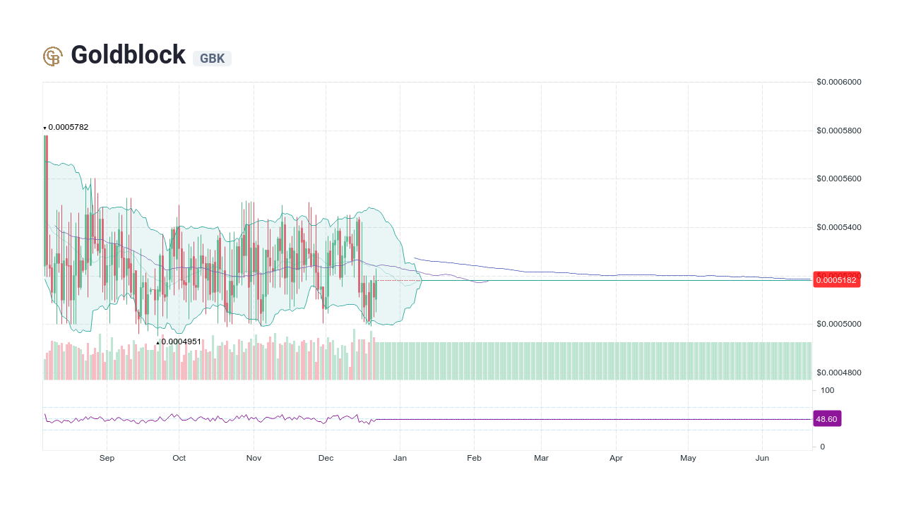 Goldblock [GBK] Live Prices & Chart