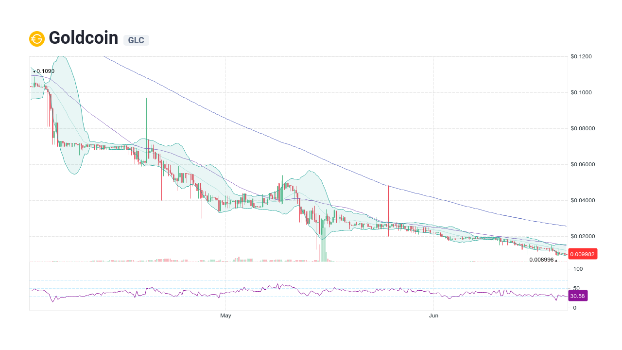 Goldcoin [GLC] Live Prices & Chart
