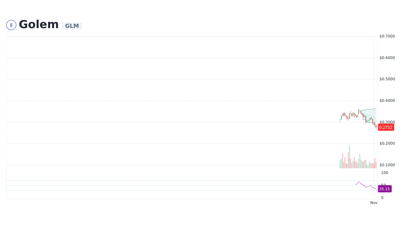 Golem [GLM] Live Prices & Chart