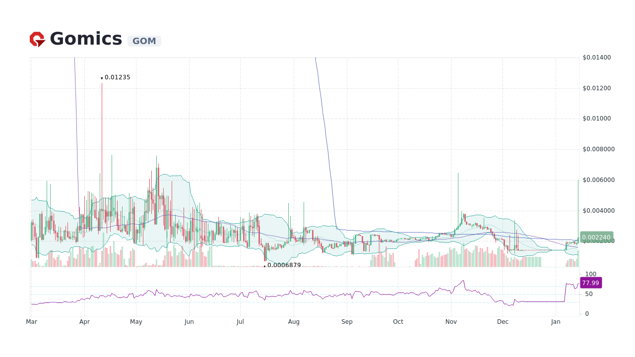 Gomics [GOM] Live Prices & Chart