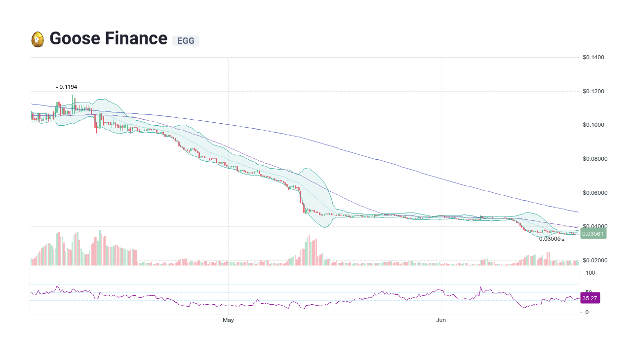 Goose Finance (EGG) Price History - BitScreener