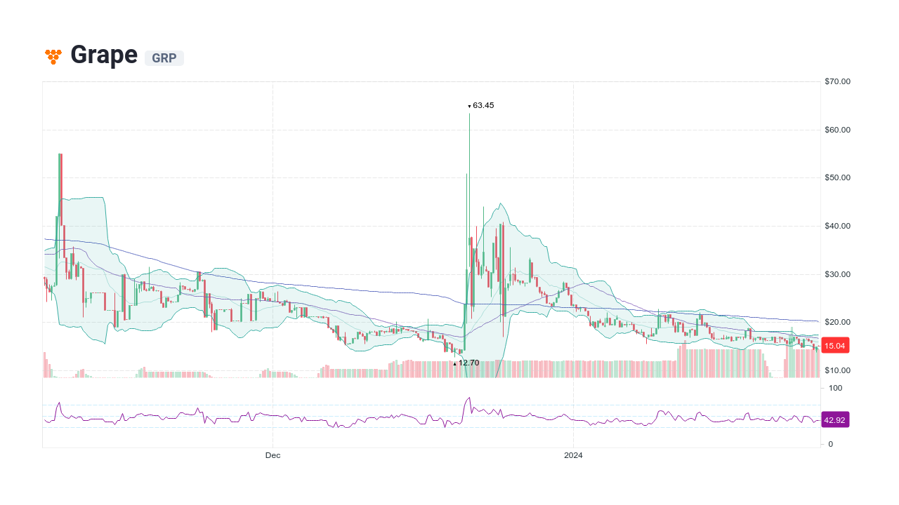 Grape [GRP] Live Prices & Chart
