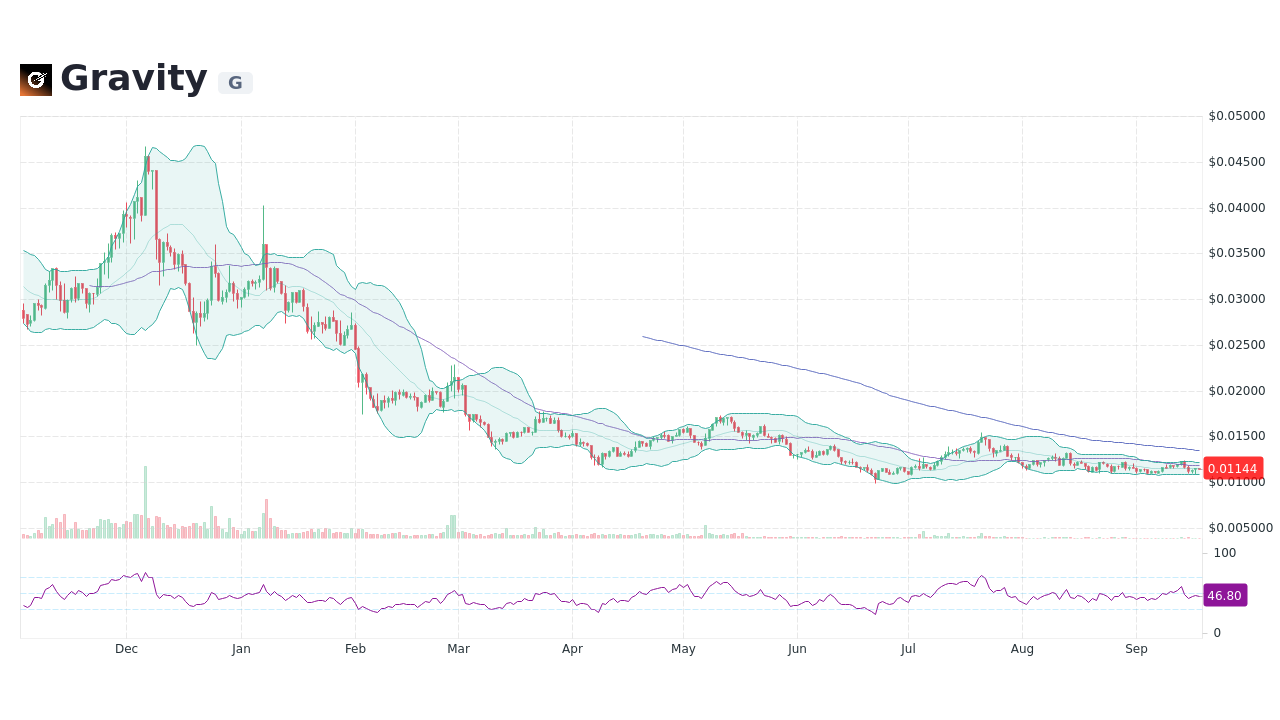 Gravity [G] Live Prices & Chart