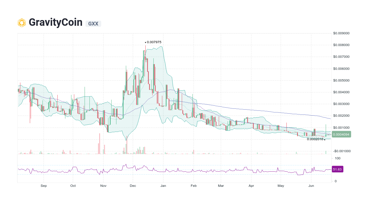GravityCoin [GXX] Live Prices & Chart