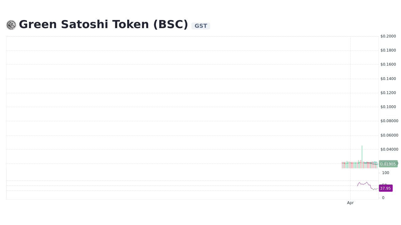 Green Satoshi Token (BSC) [GST] Live Prices & Chart