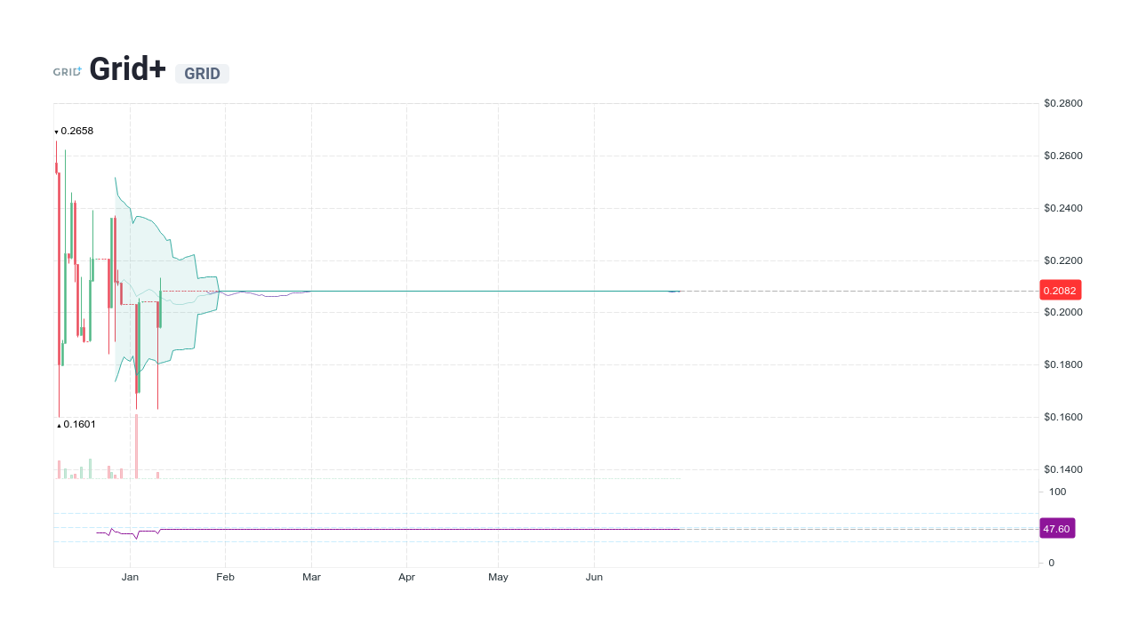 Grid+ [GRID] Live Prices & Chart
