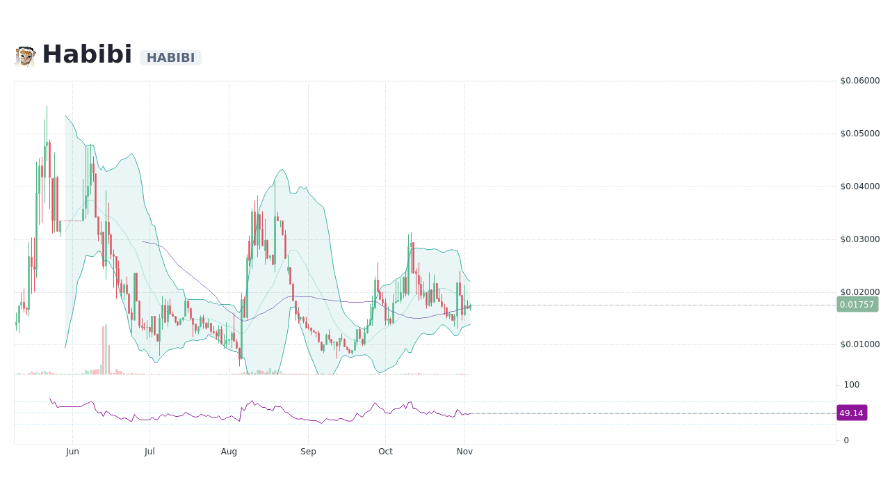 Habibi [HABIBI] Live Prices & Chart