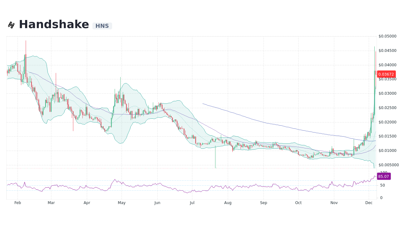 Handshake [HNS] Live Prices & Chart