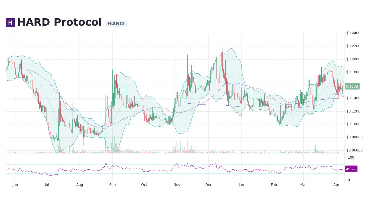 HARD Protocol [HARD] Live Prices & Chart