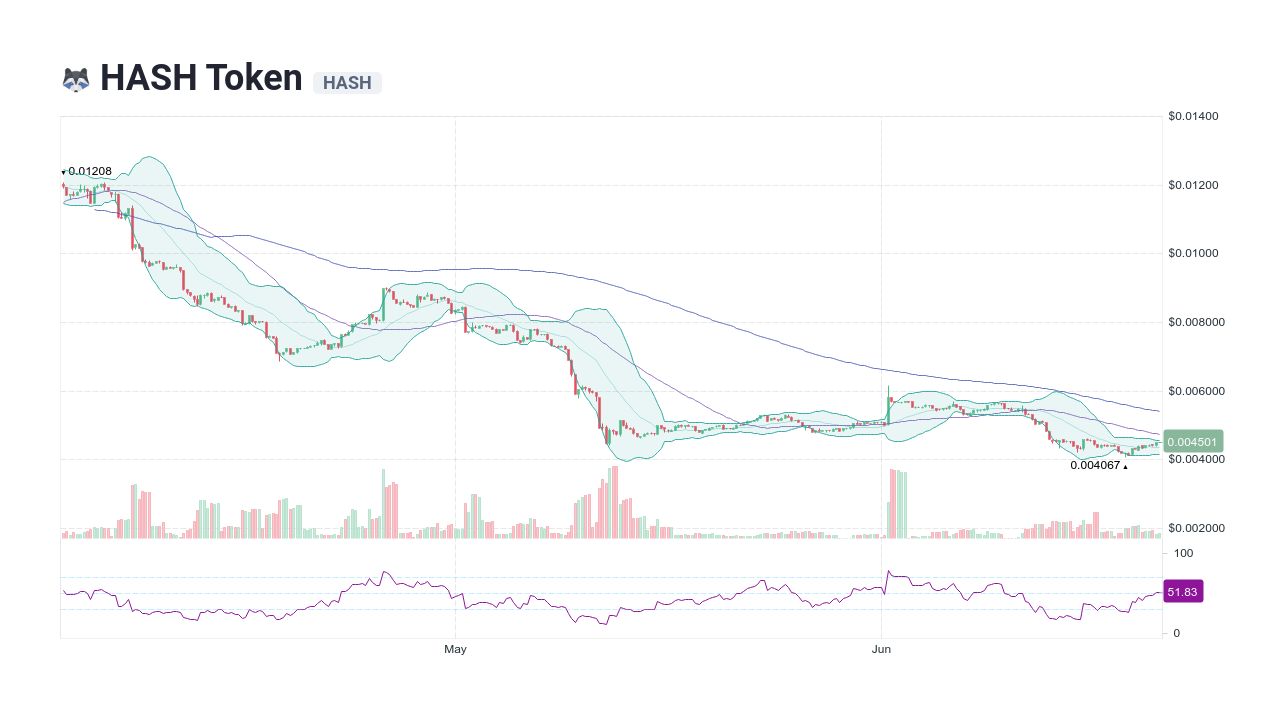 HASH Token [HASH] Live Prices & Chart