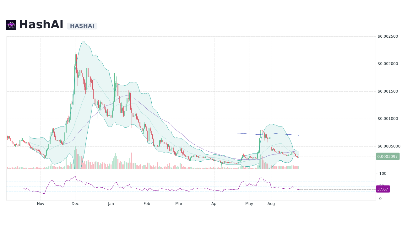 HashAI [HASHAI] Live Prices & Chart