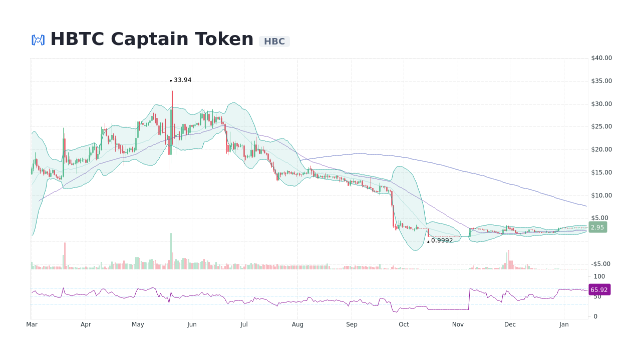 HBTC Captain Token [HBC] Live Prices & Chart