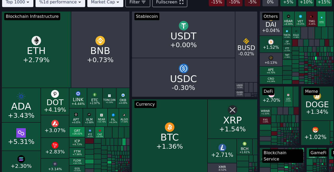 Cryptocurrency Heatmap - BitScreener