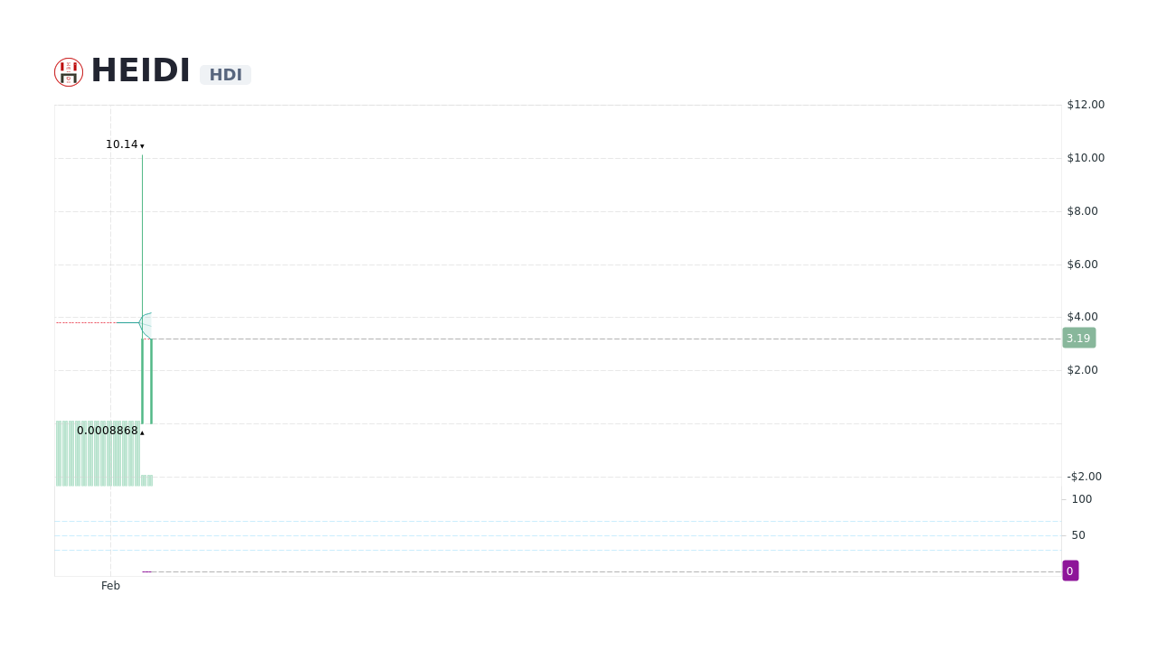 HEIDI [HDI] Live Prices & Chart