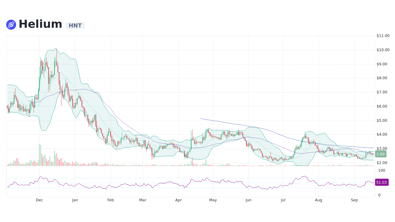 Helium [HNT] Live Prices & Chart