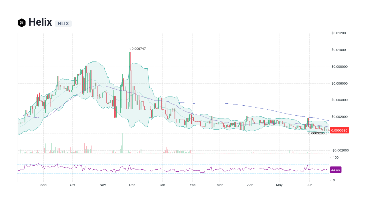 Helix [HLIX] Live Prices & Chart