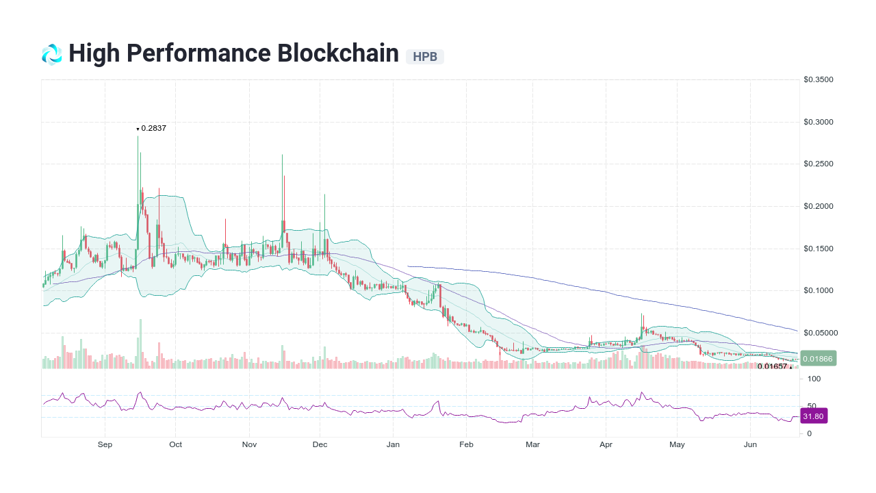 High Performance Blockchain [HPB] Live Prices & Chart