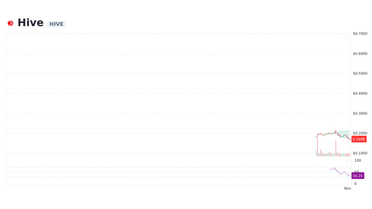 Hive [HIVE] Live Prices & Chart