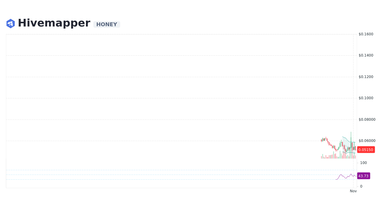 Hivemapper [HONEY] Live Prices & Chart