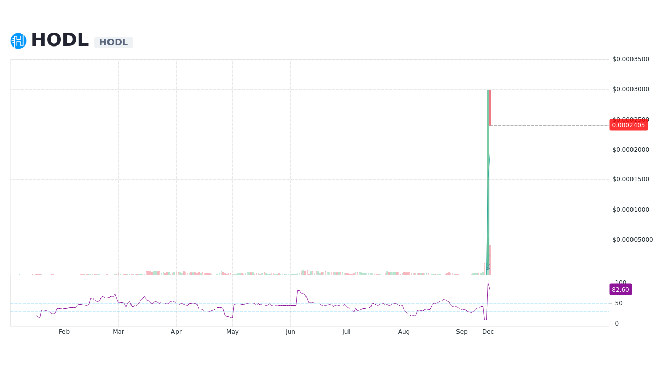 HODL [HODL] Live Prices & Chart
