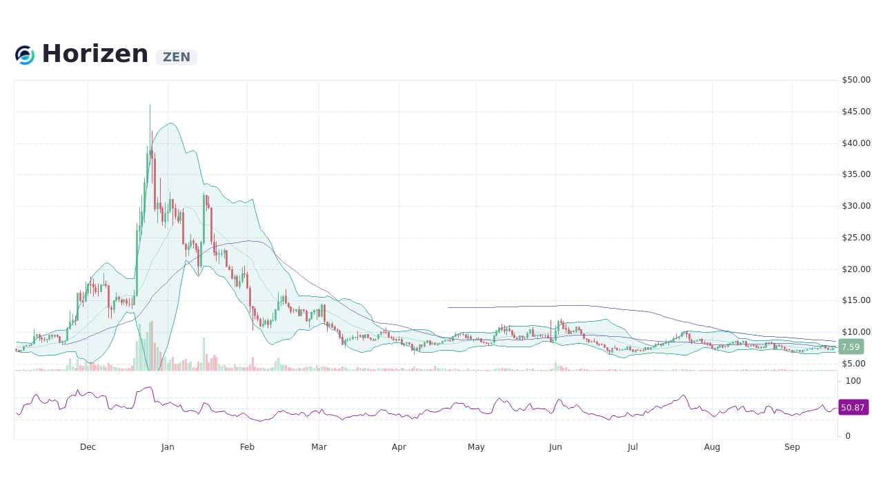 Horizen [ZEN] Live Prices & Chart