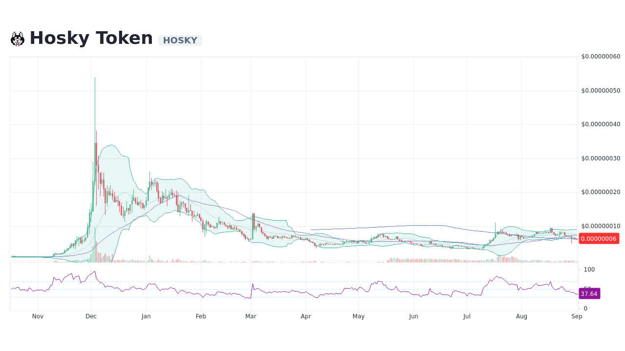 Hosky Token [HOSKY] Live Prices & Chart