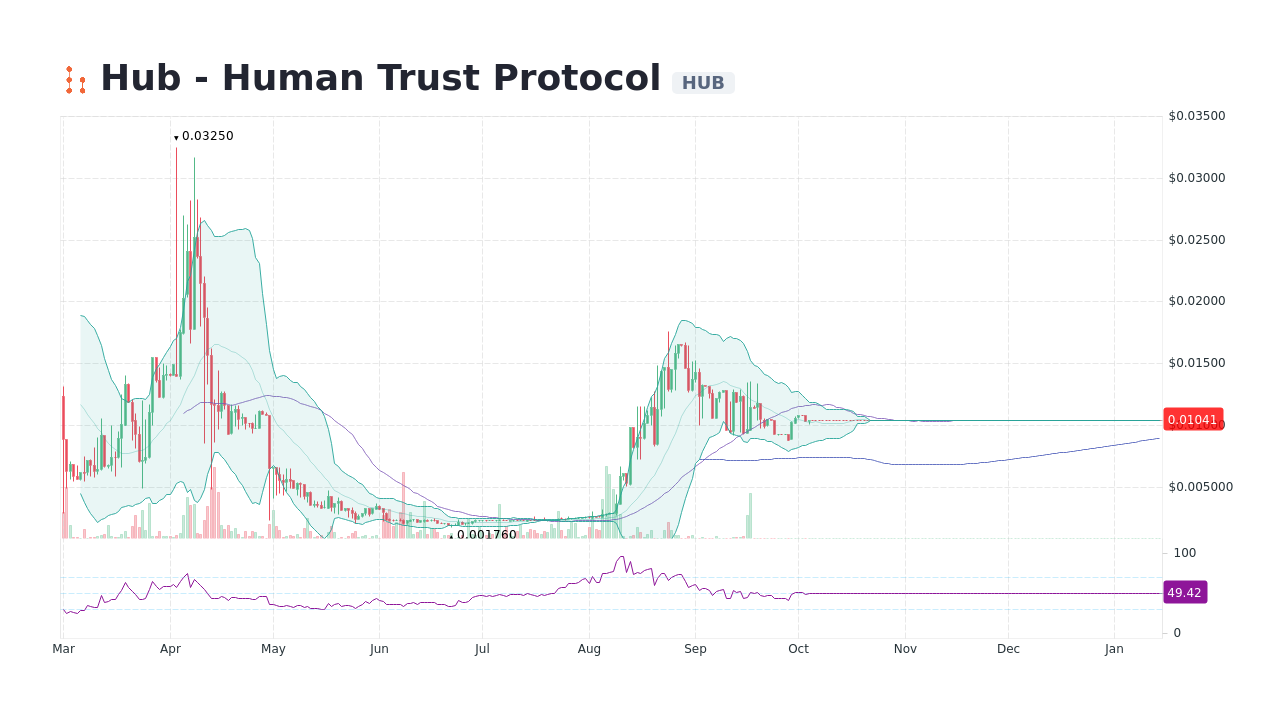 Hub - Human Trust Protocol [HUB] Live Prices & Chart