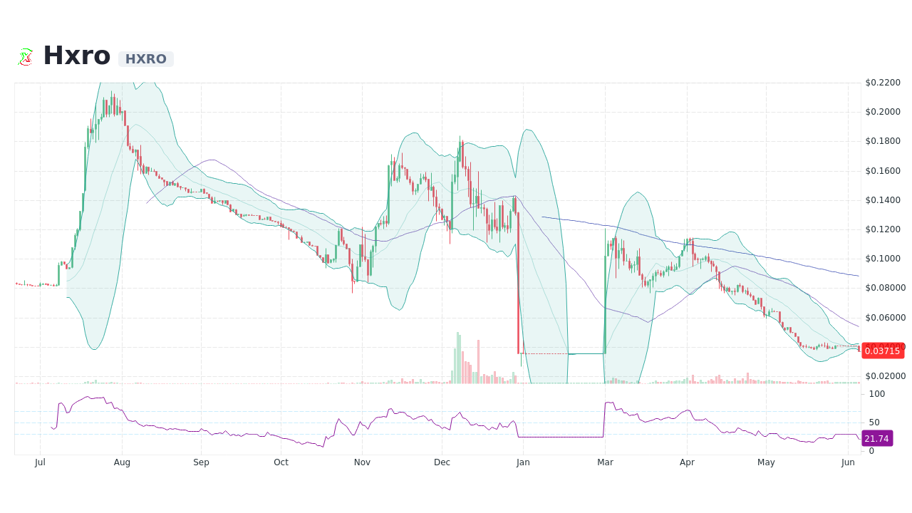 Live Hxro [HXRO] Prices | BitScreener's Charting Tools