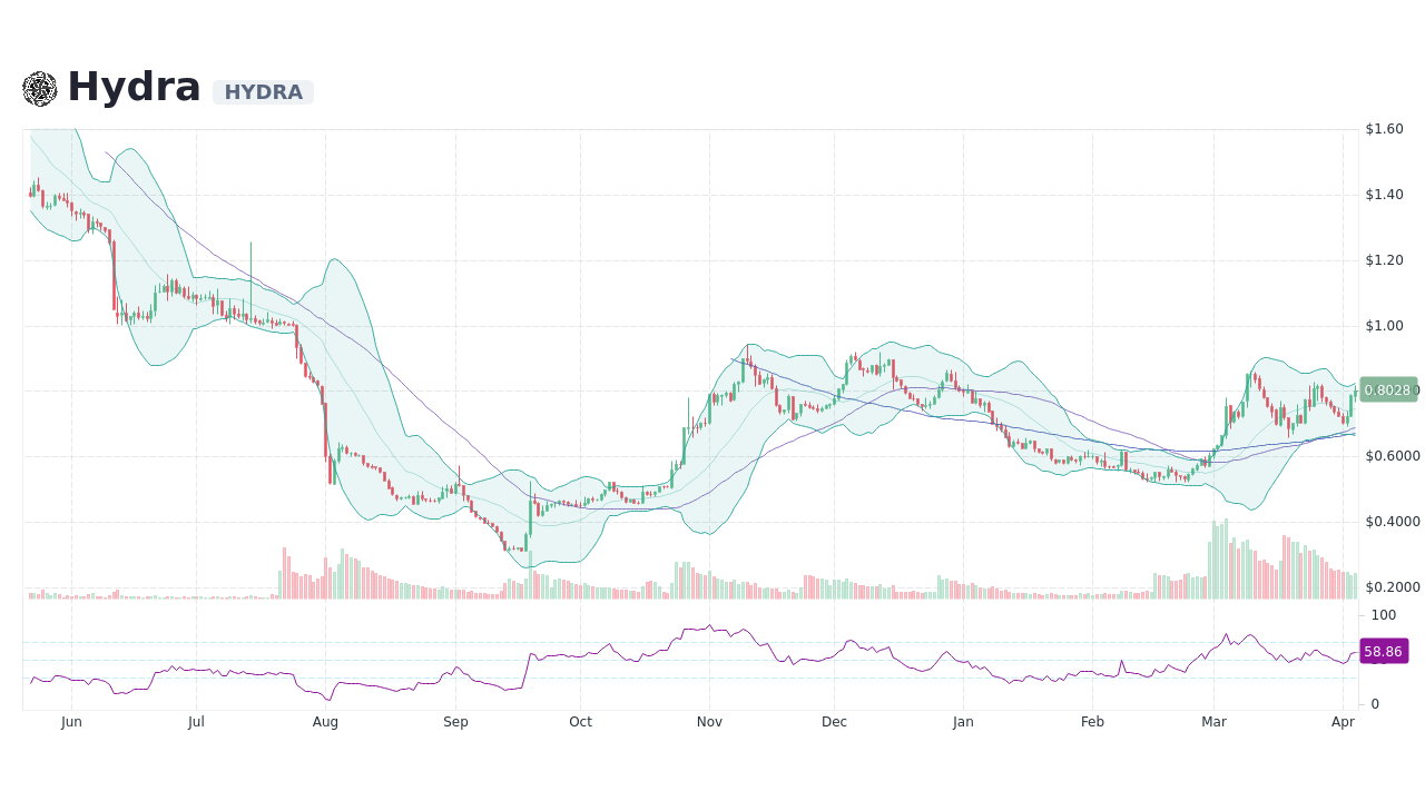 Hydra [HYDRA] Live Prices & Chart
