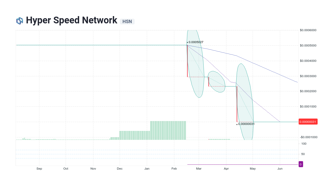 Hyper Speed Network [HSN] Live Prices & Chart
