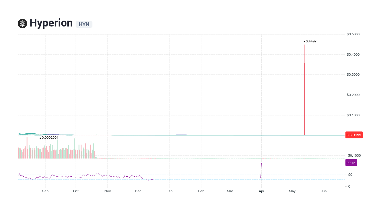 Hyperion [HYN] Live Prices & Chart