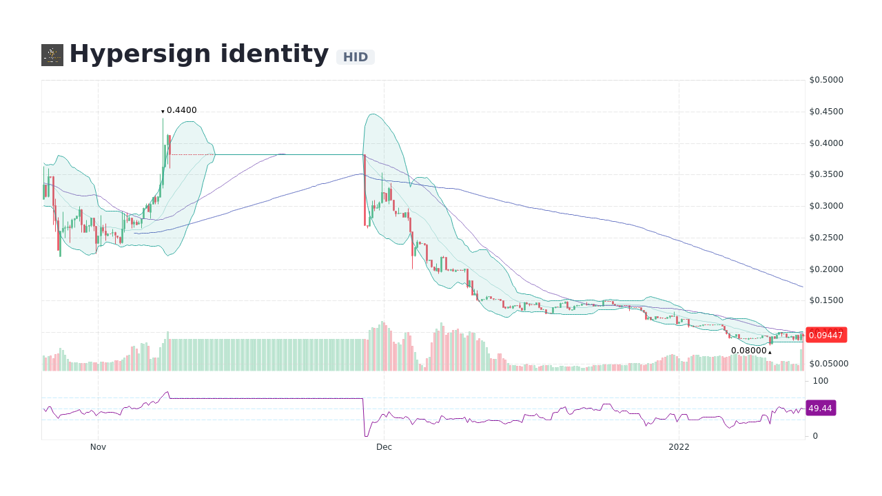 Hypersign identity [HID] Live Prices & Chart