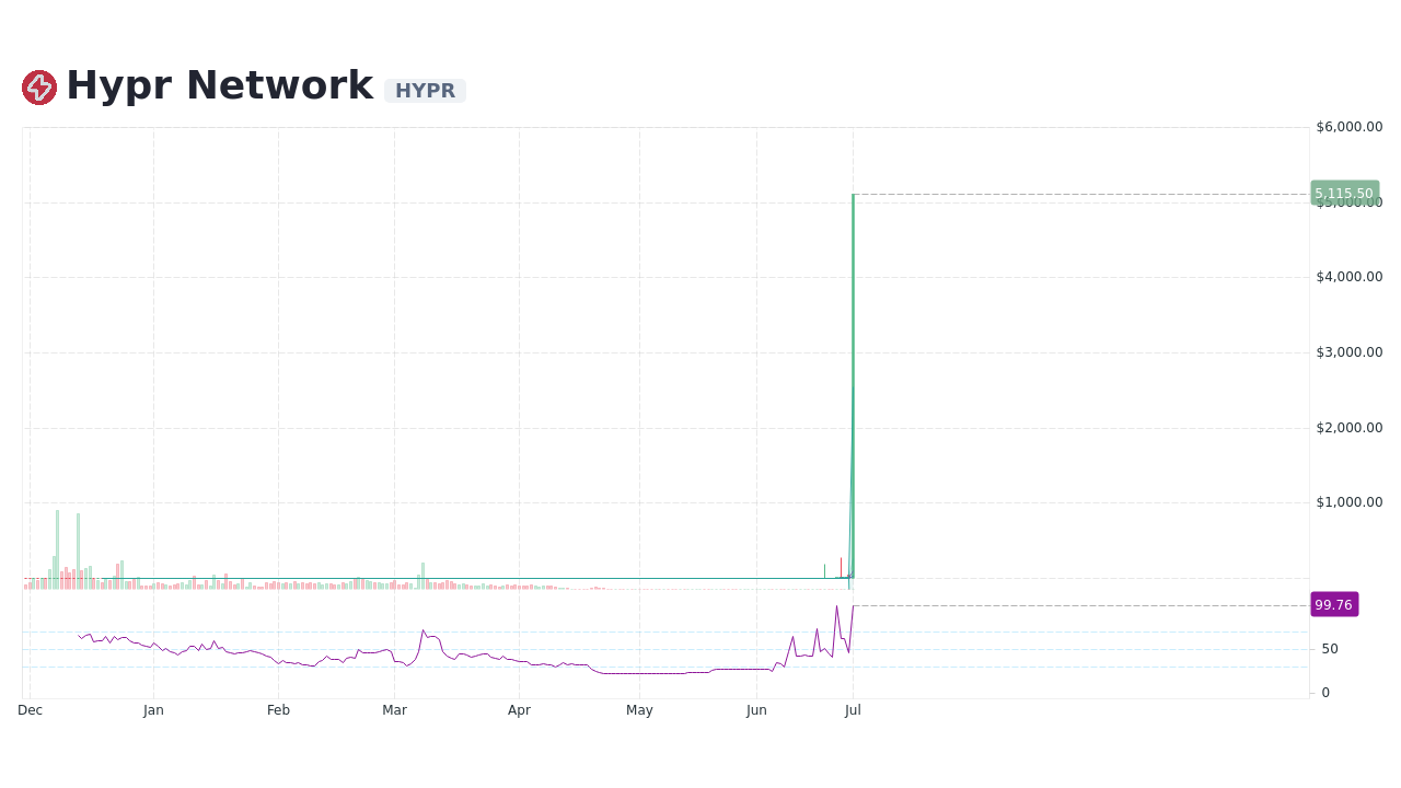 Hypr Network [HYPR] Live Prices & Chart