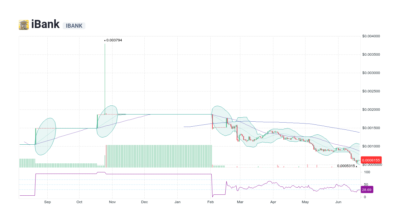 iBank [IBANK] Live Prices & Chart