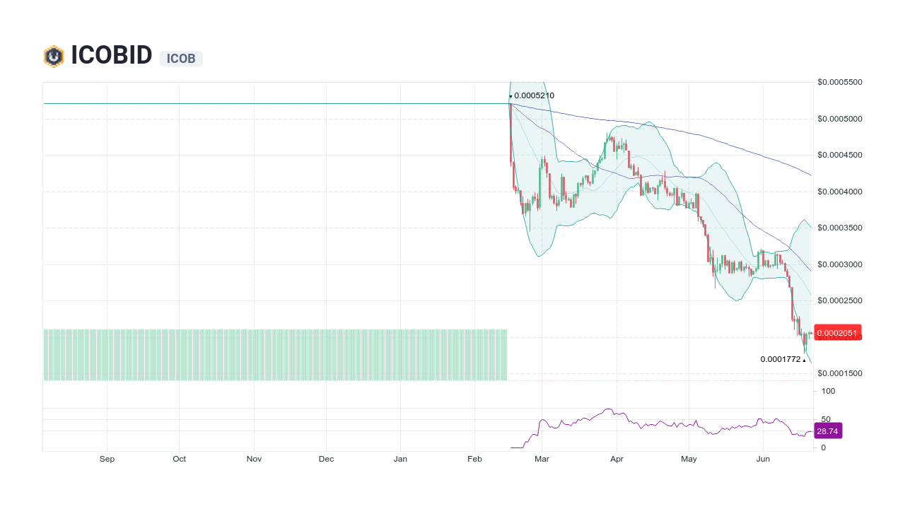 ICOBID [ICOB] Live Prices & Chart