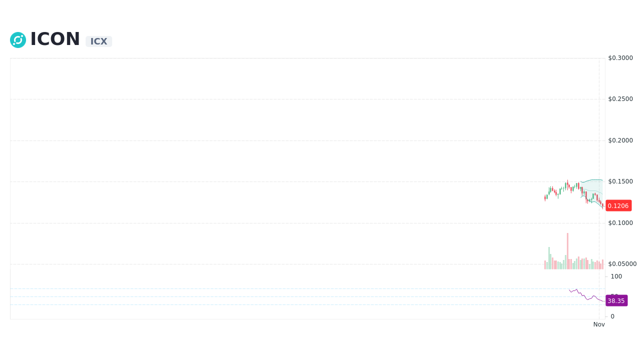 ICON [ICX] Live Prices & Chart