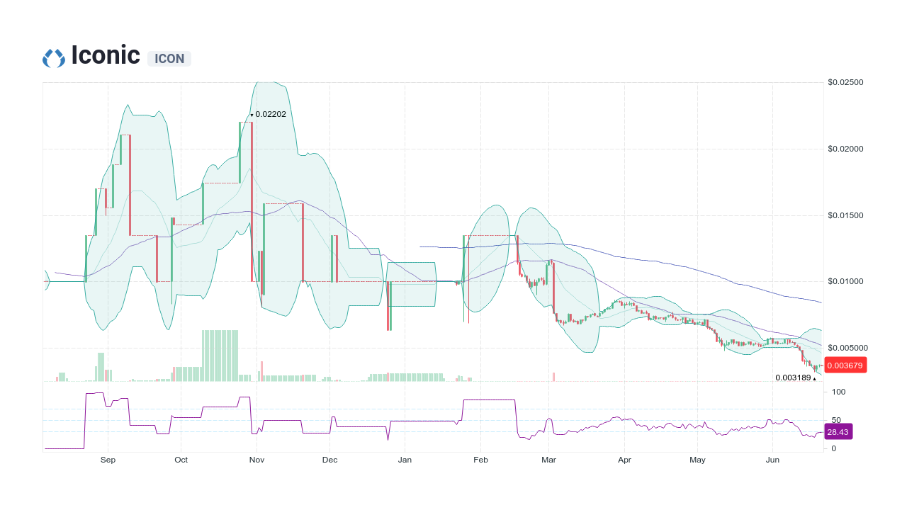 Iconic [ICON] Live Prices & Chart