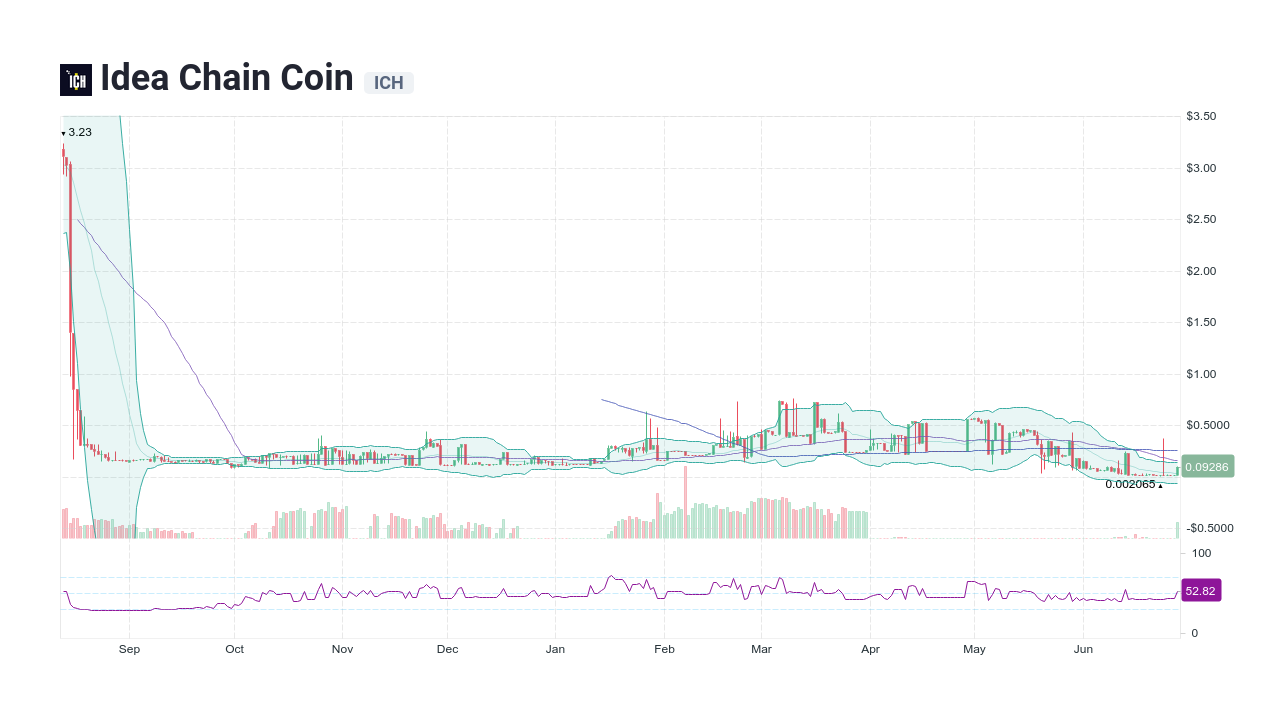 Idea Chain Coin [ICH] Live Prices & Chart