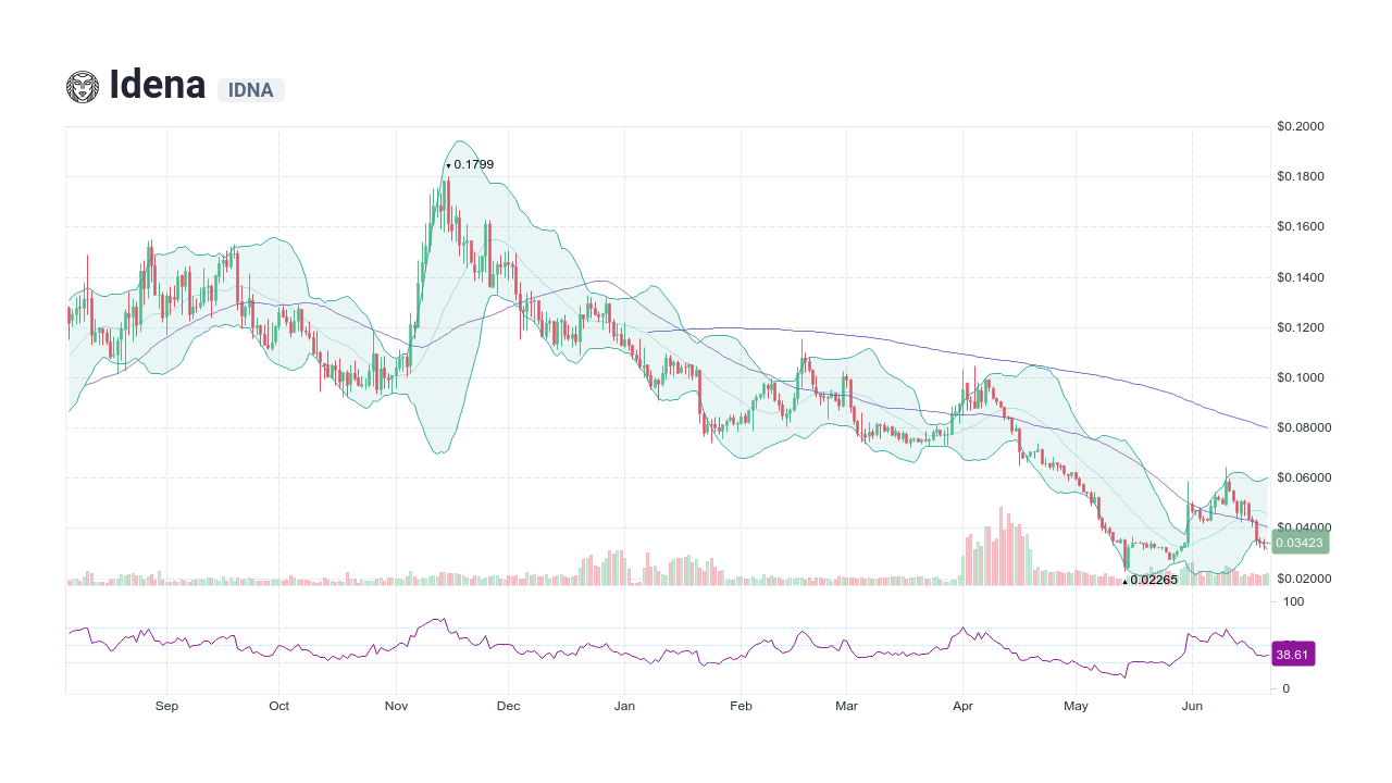 Idena [IDNA] Live Prices & Chart