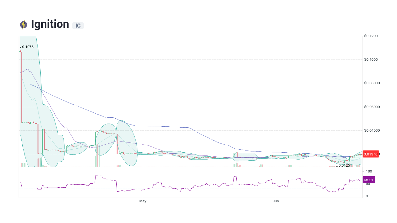 Ignition [IC] Live Prices & Chart