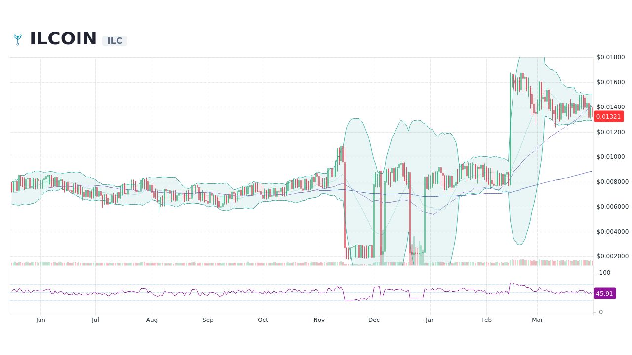 Live ILCOIN [ILC] Prices | BitScreener's Charting Tools